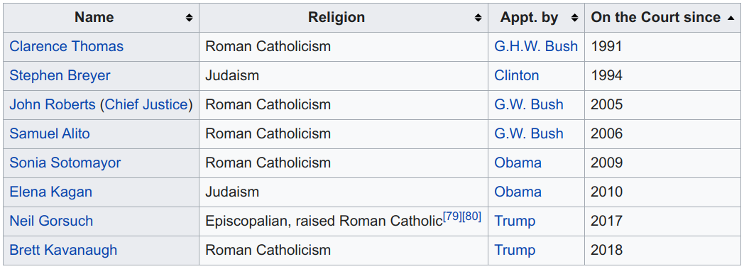 How About More Protestants on SCOTUS? – Men Of The West